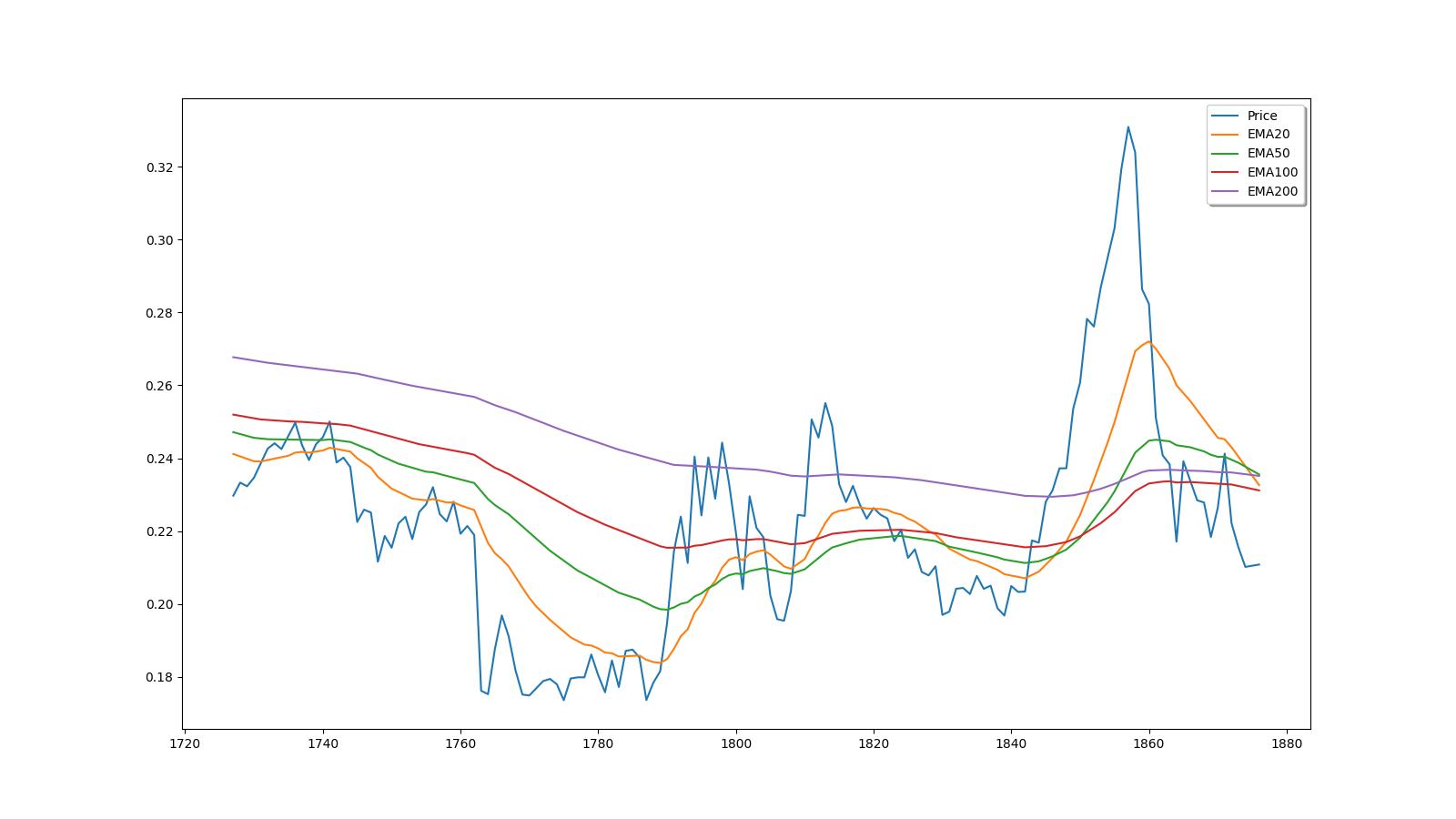 Golem Exponential Moving Averages