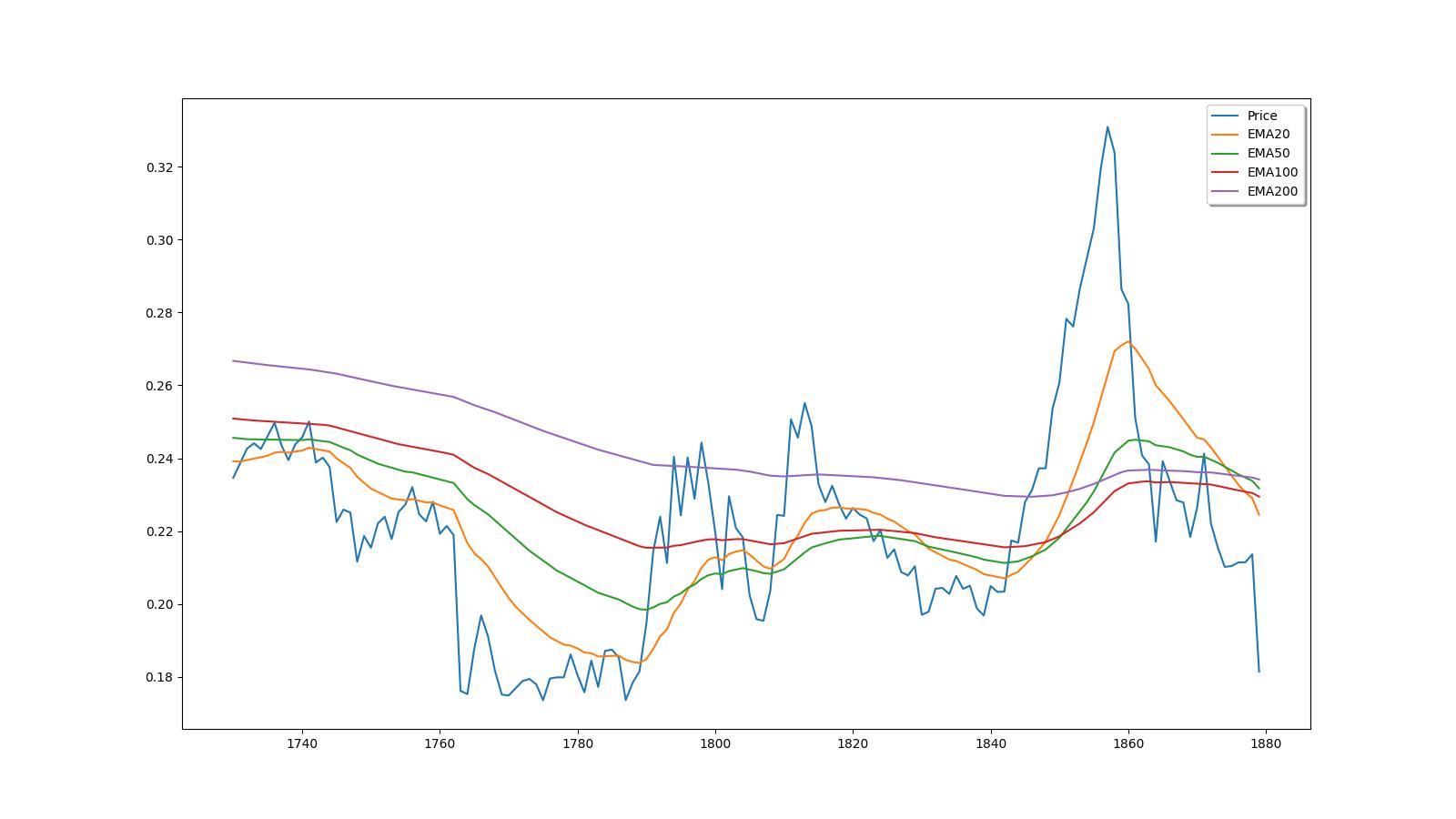 Golem Exponential Moving Averages