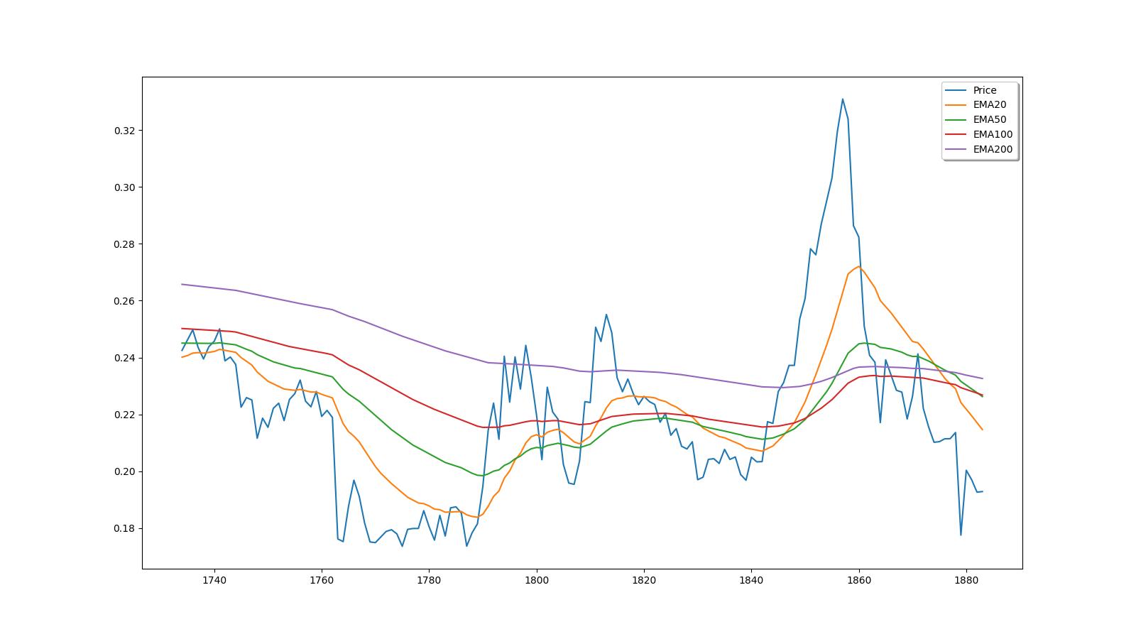 Golem Exponential Moving Averages