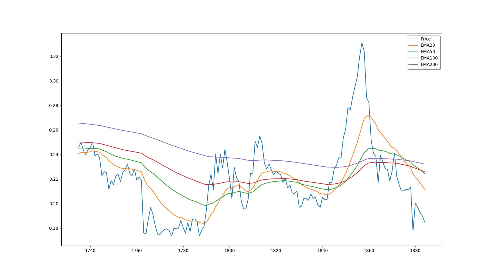 Golem Exponential Moving Averages