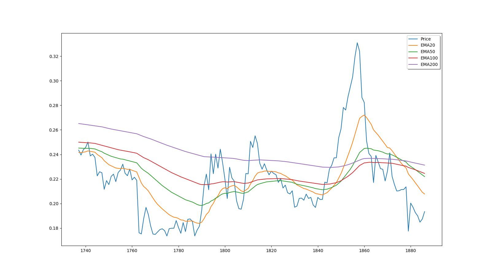 Golem Exponential Moving Averages
