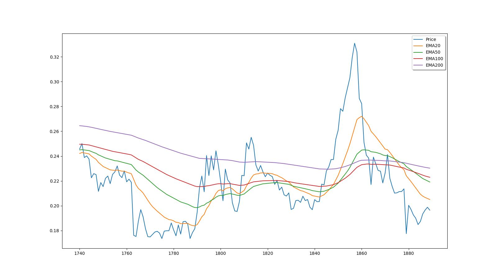 Golem Exponential Moving Averages