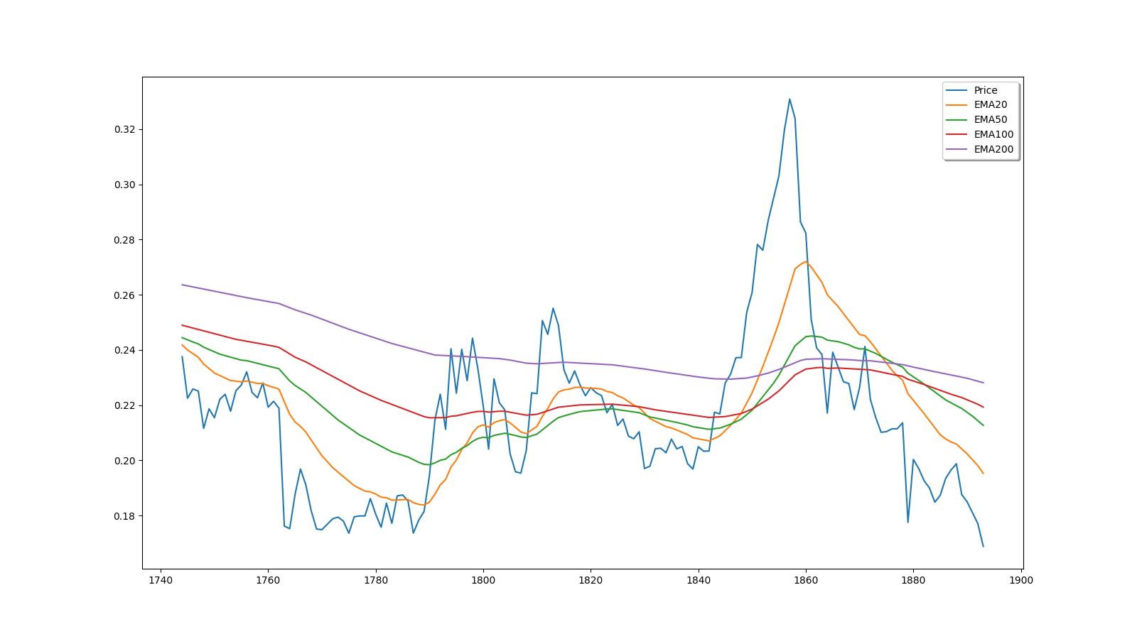 Golem Exponential Moving Averages