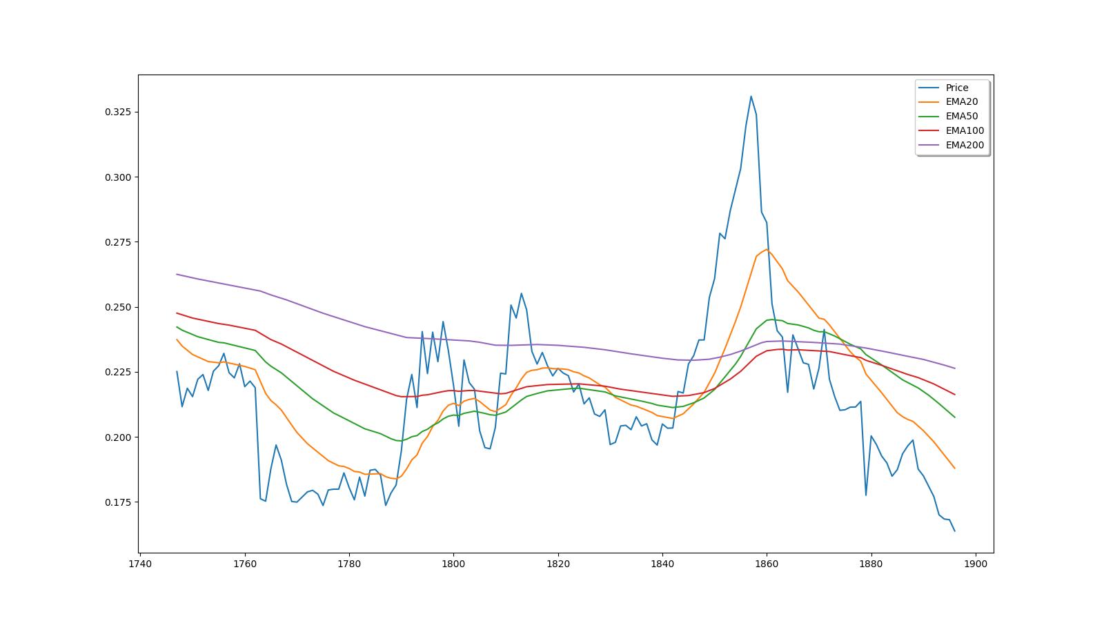 Golem Exponential Moving Averages