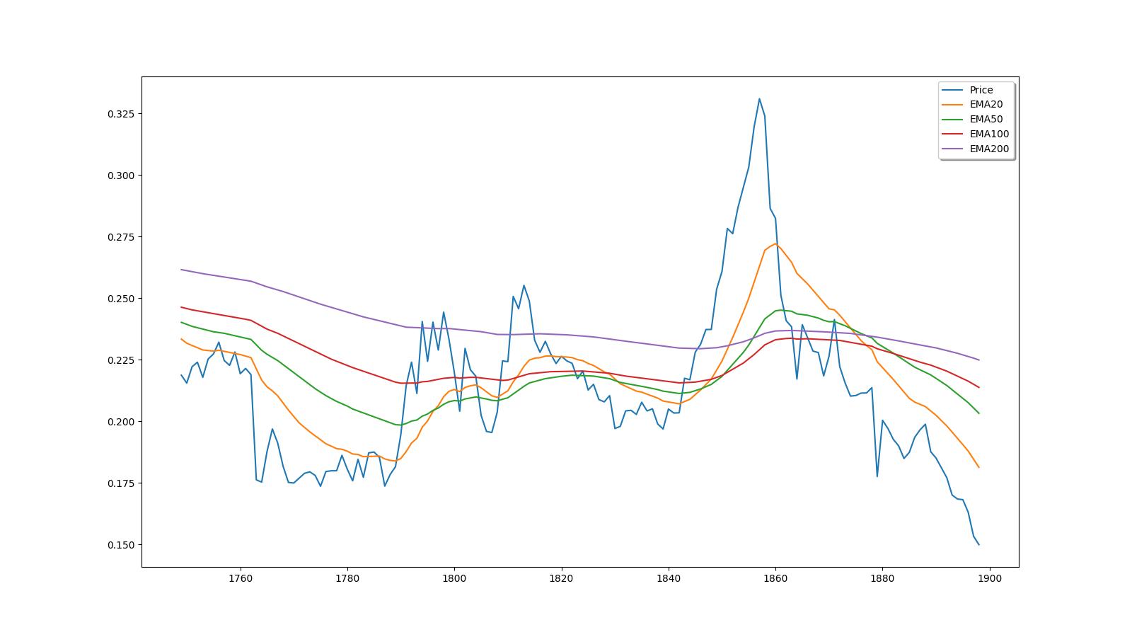 Golem Exponential Moving Averages