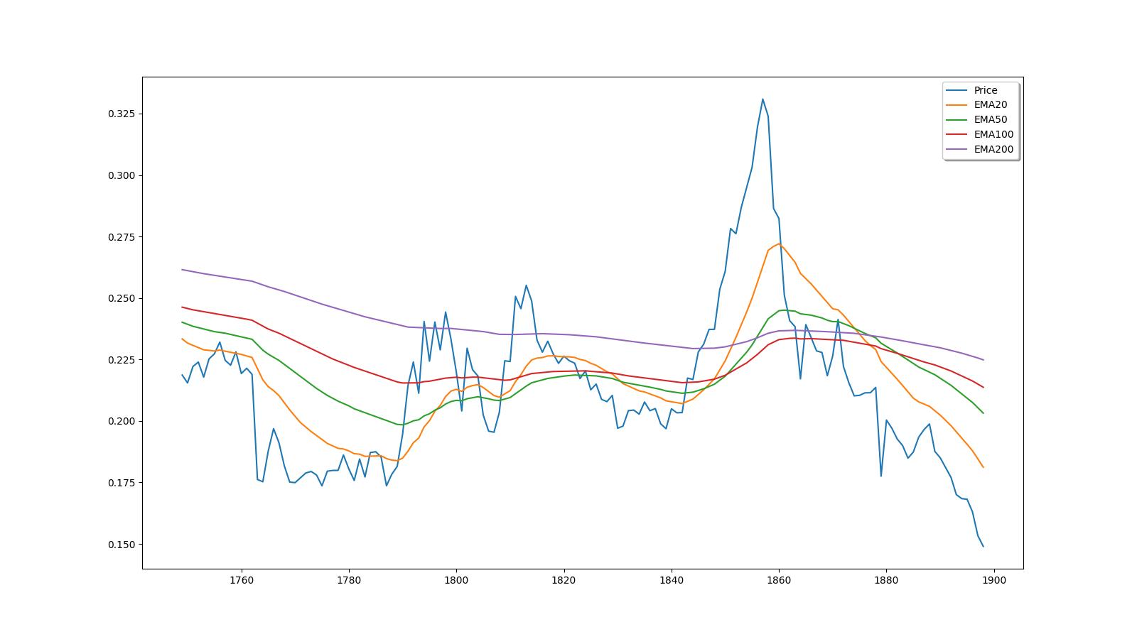 Golem Exponential Moving Averages