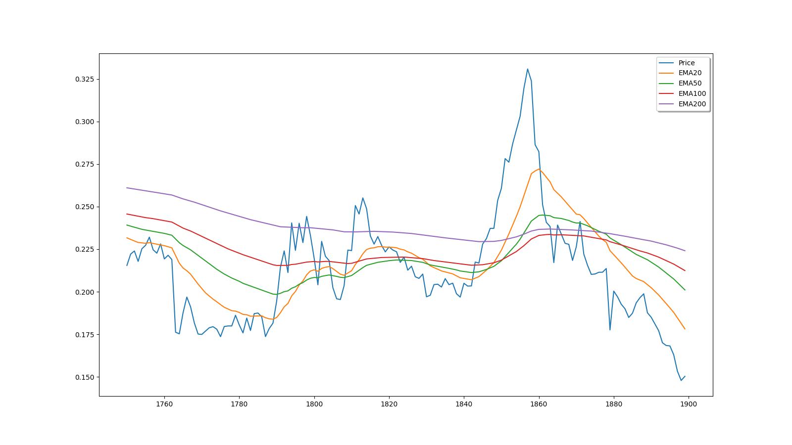 Golem Exponential Moving Averages