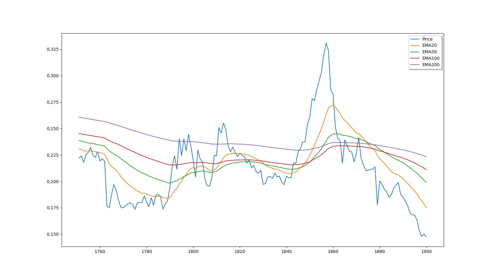 Golem Exponential Moving Averages
