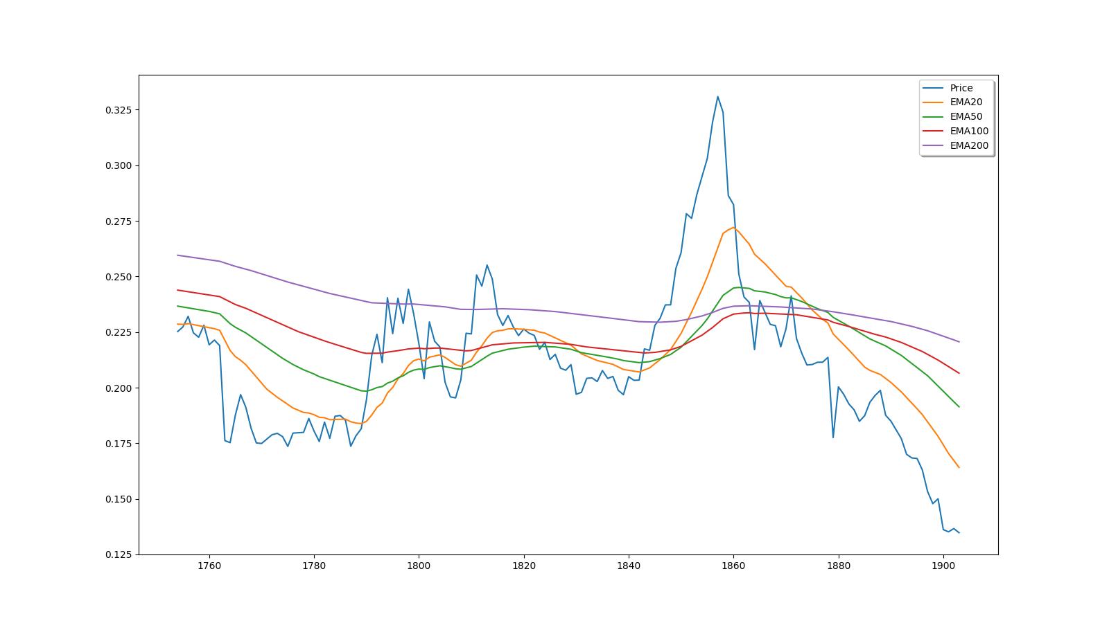Golem Exponential Moving Averages