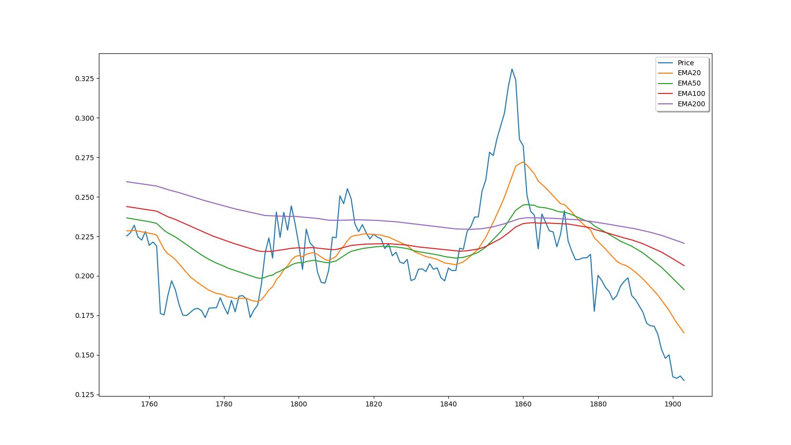Golem Exponential Moving Averages
