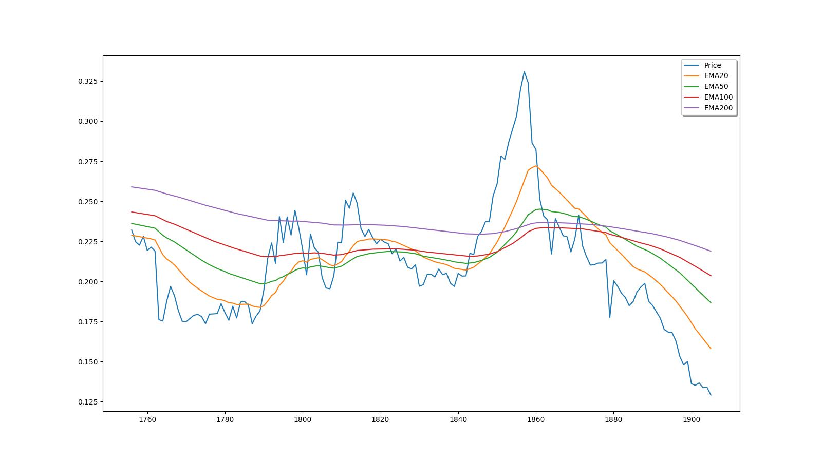 Golem Exponential Moving Averages