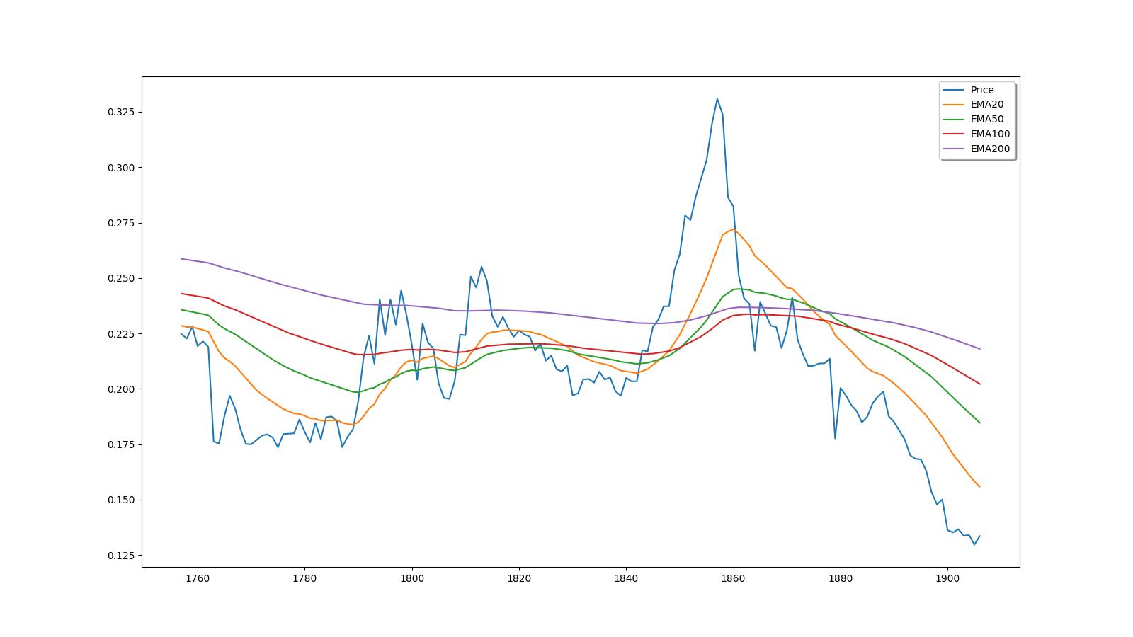 Golem Exponential Moving Averages