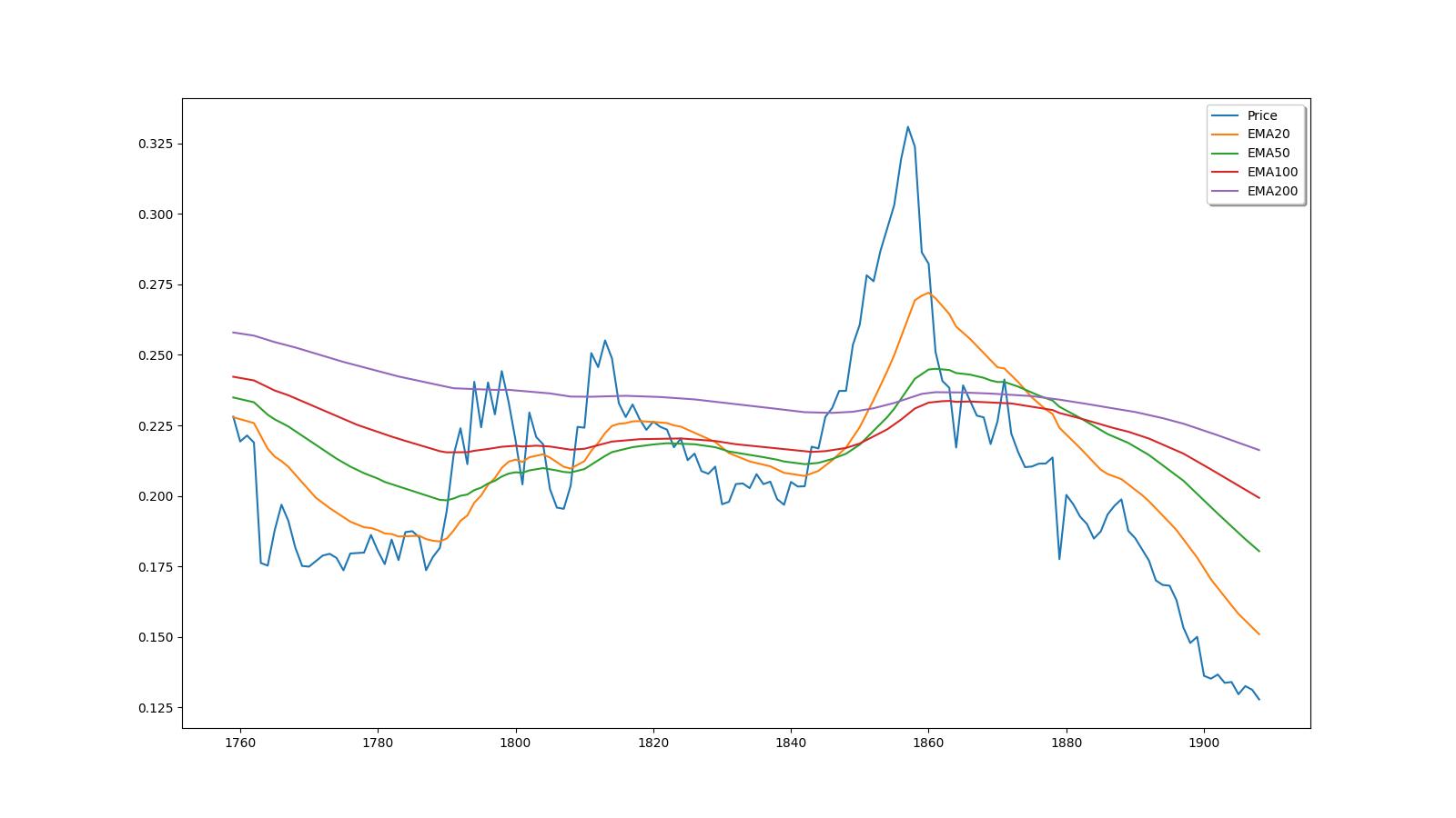 Golem Exponential Moving Averages