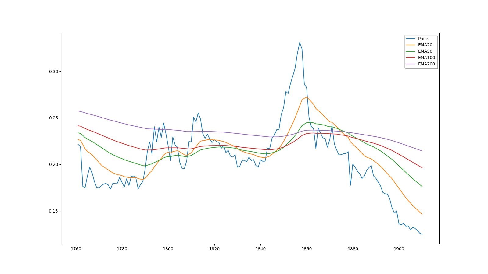 Golem Exponential Moving Averages