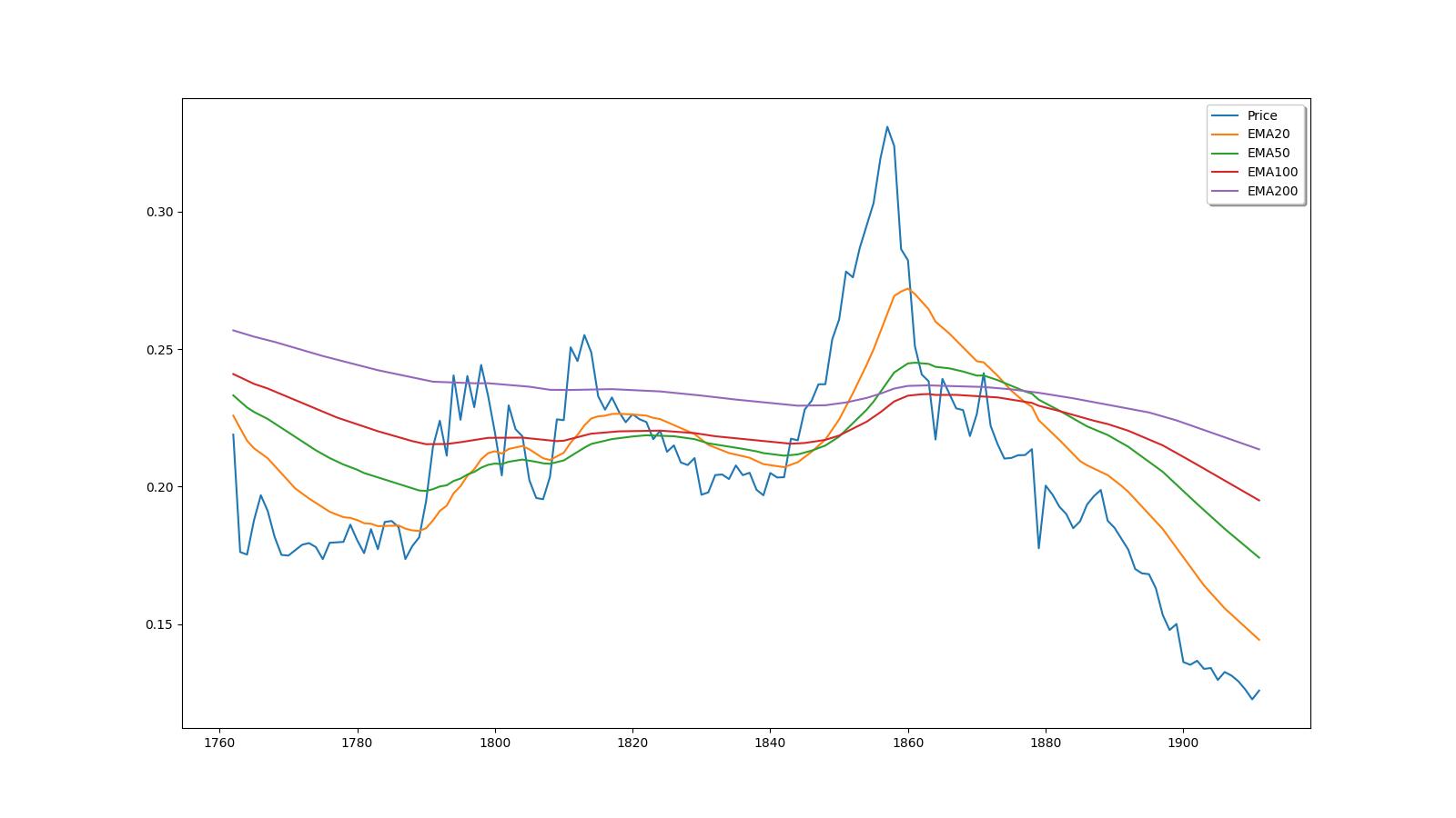 Golem Exponential Moving Averages