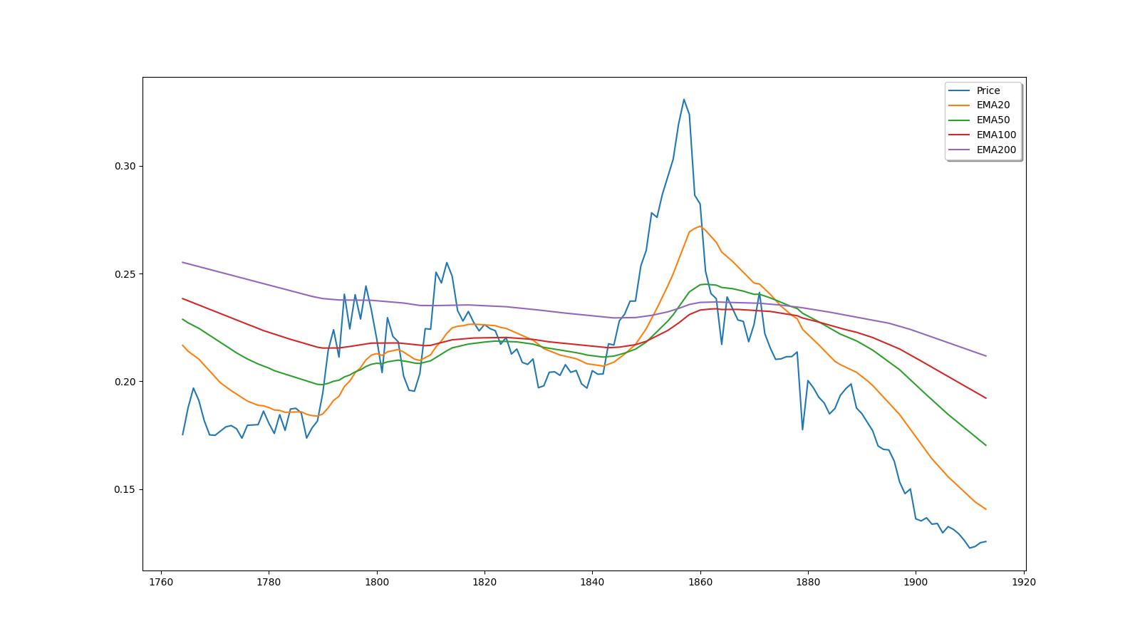 Golem Exponential Moving Averages