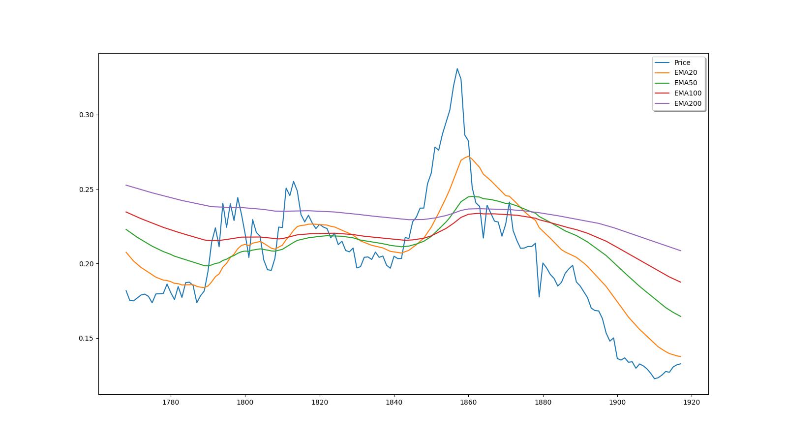 Golem Exponential Moving Averages
