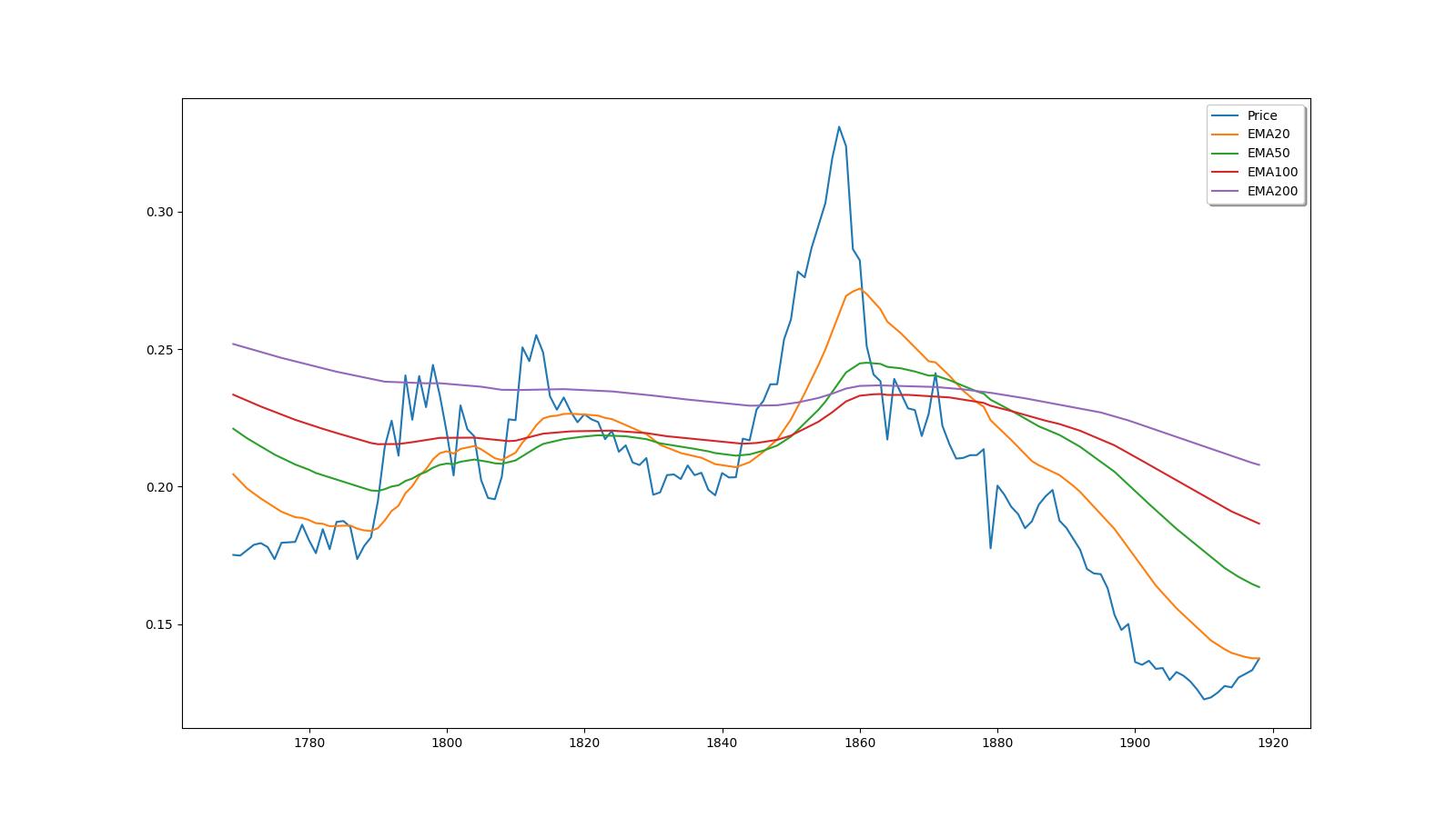 Golem Exponential Moving Averages