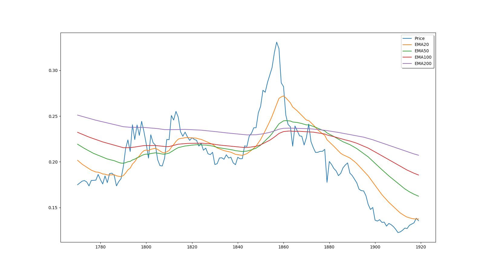 Golem Exponential Moving Averages