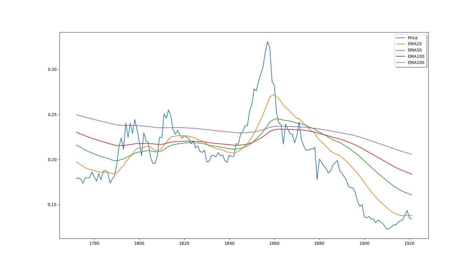 Golem Exponential Moving Averages