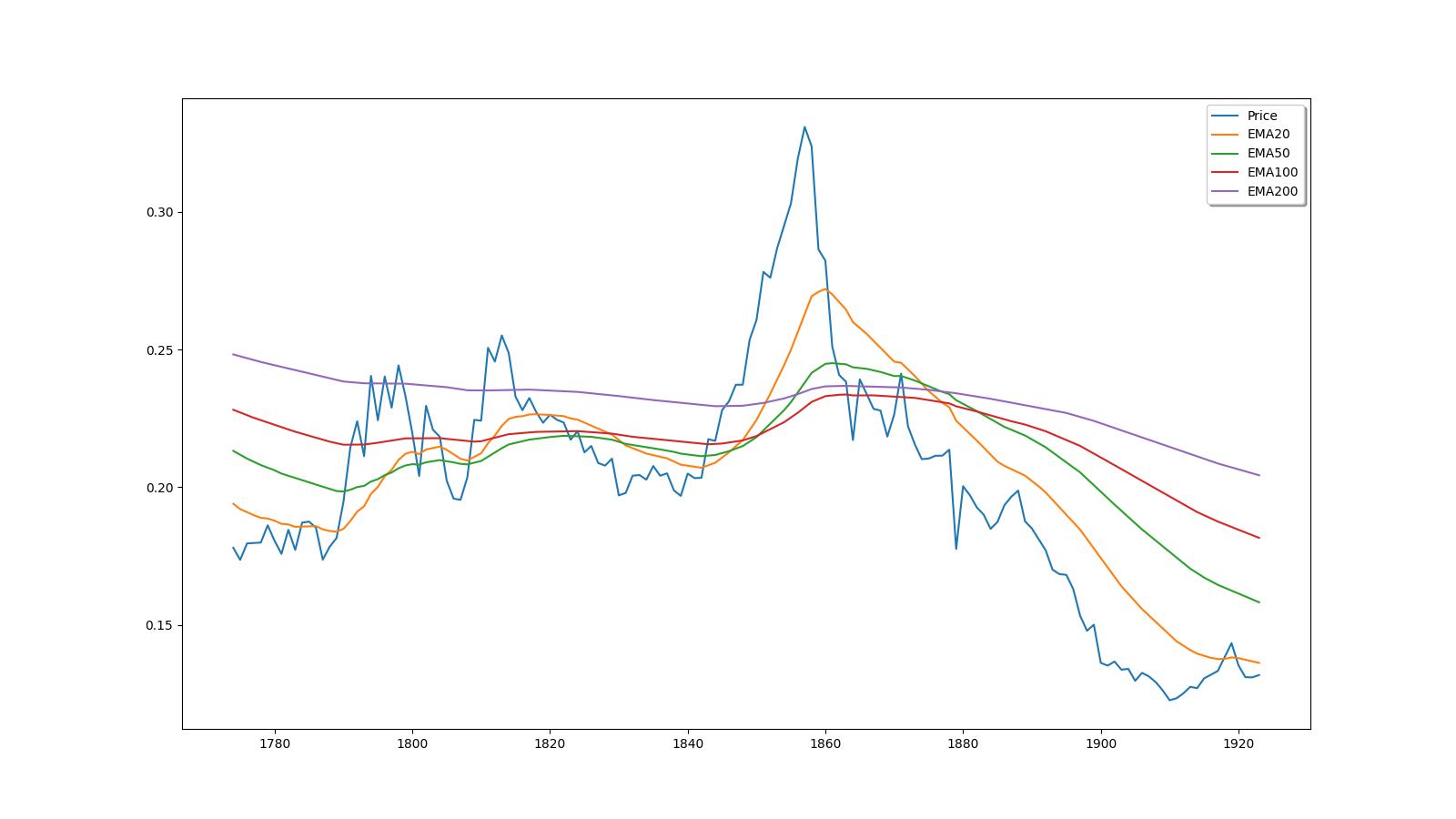 Golem Exponential Moving Averages
