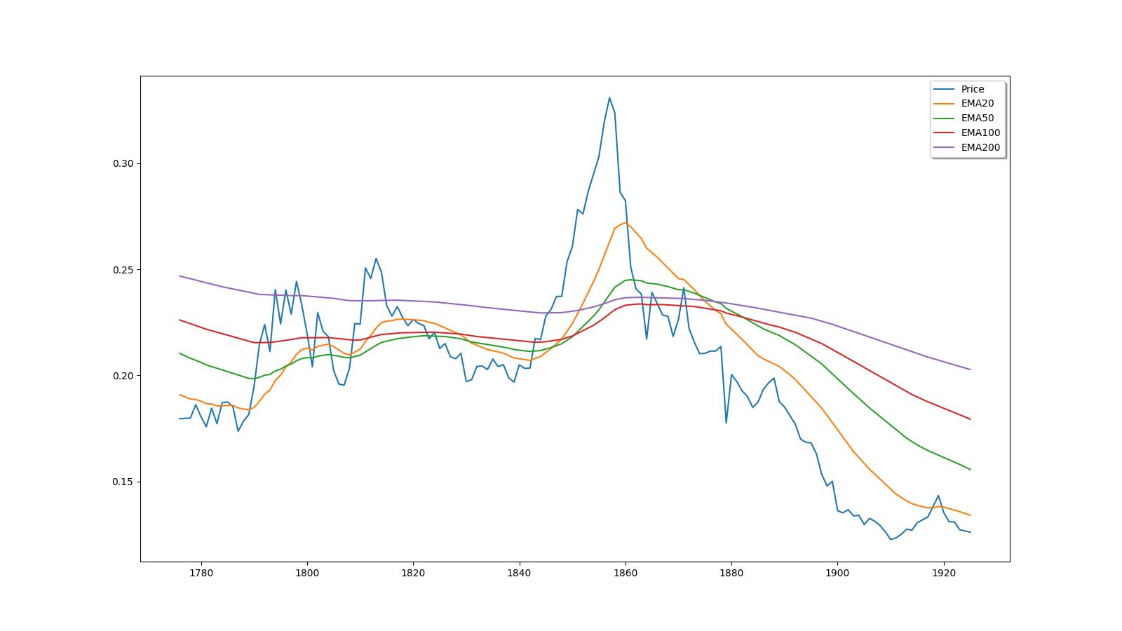 Golem Exponential Moving Averages