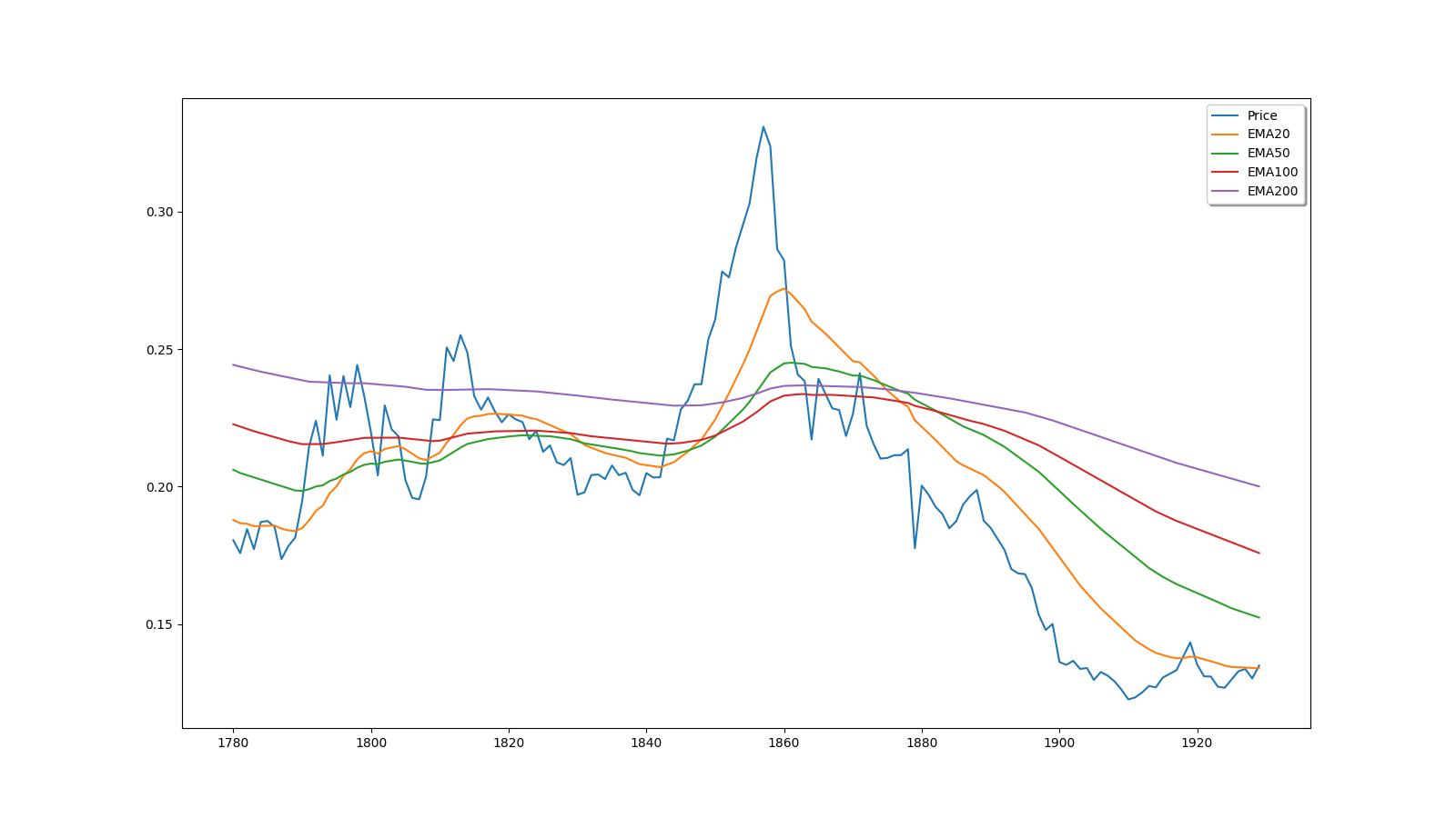 Golem Exponential Moving Averages