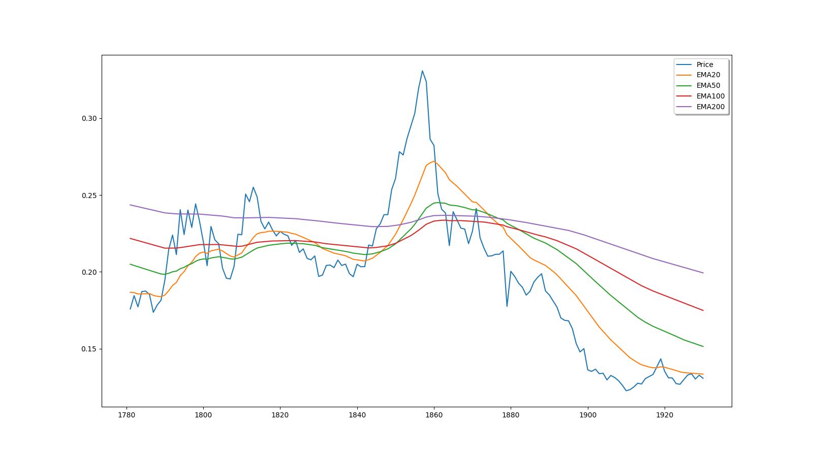 Golem Exponential Moving Averages