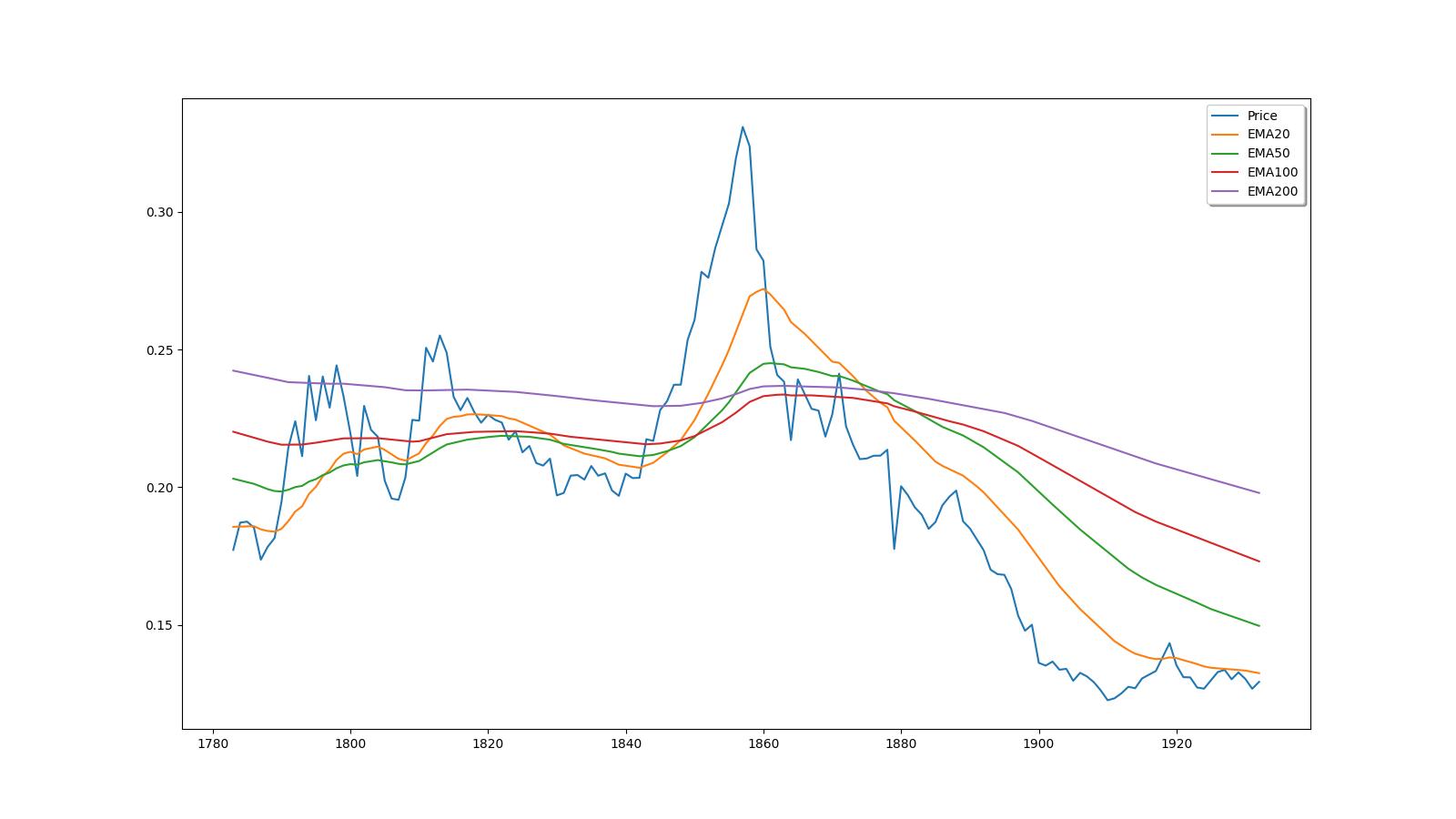Golem Exponential Moving Averages