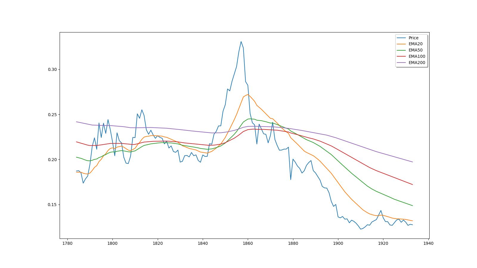 Golem Exponential Moving Averages
