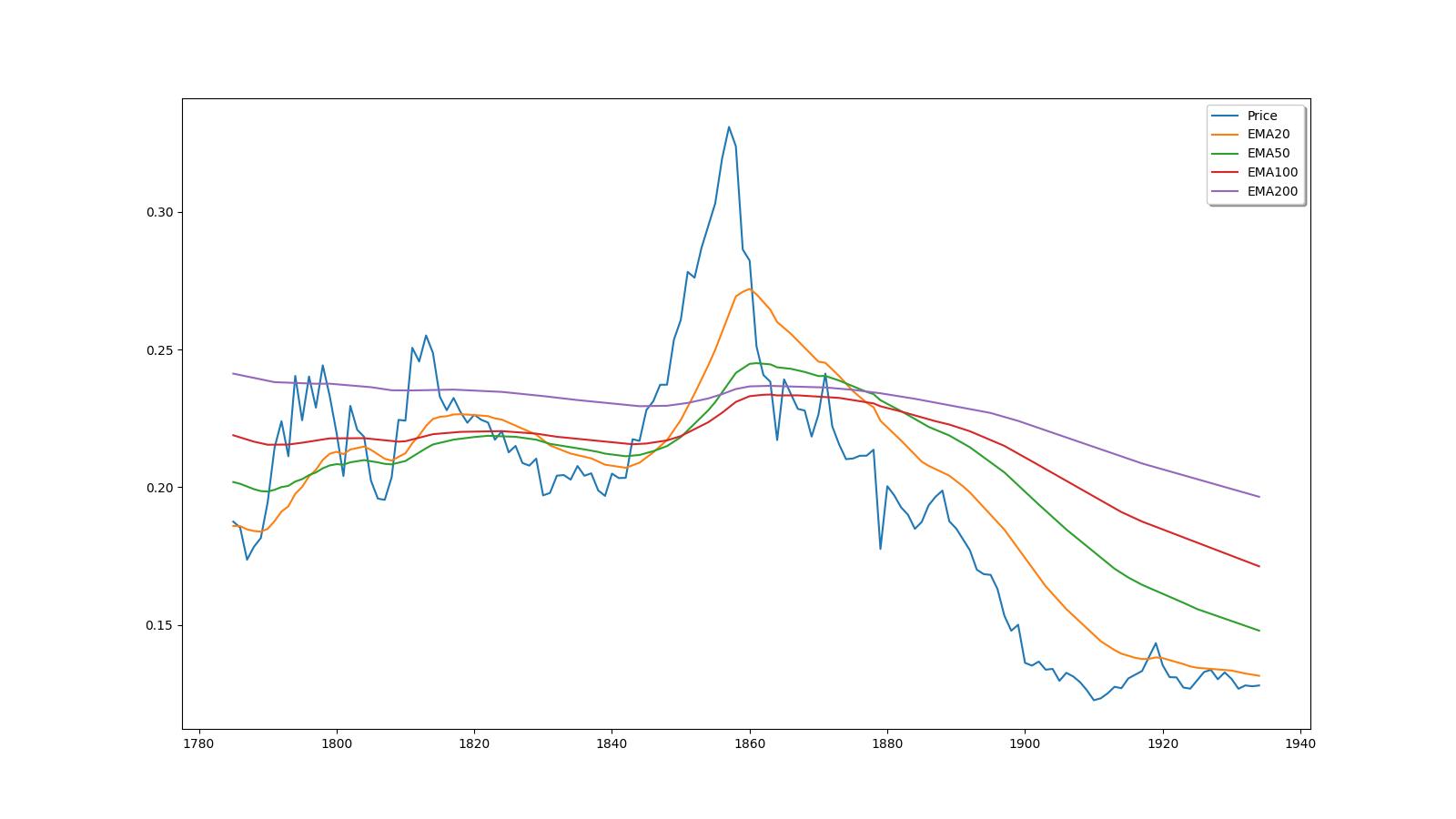 Golem Exponential Moving Averages