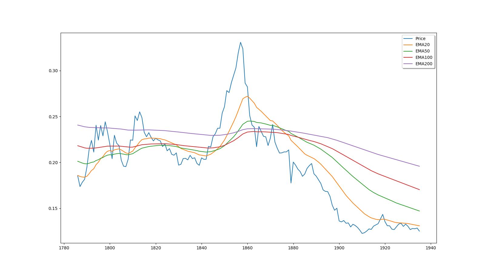Golem Exponential Moving Averages