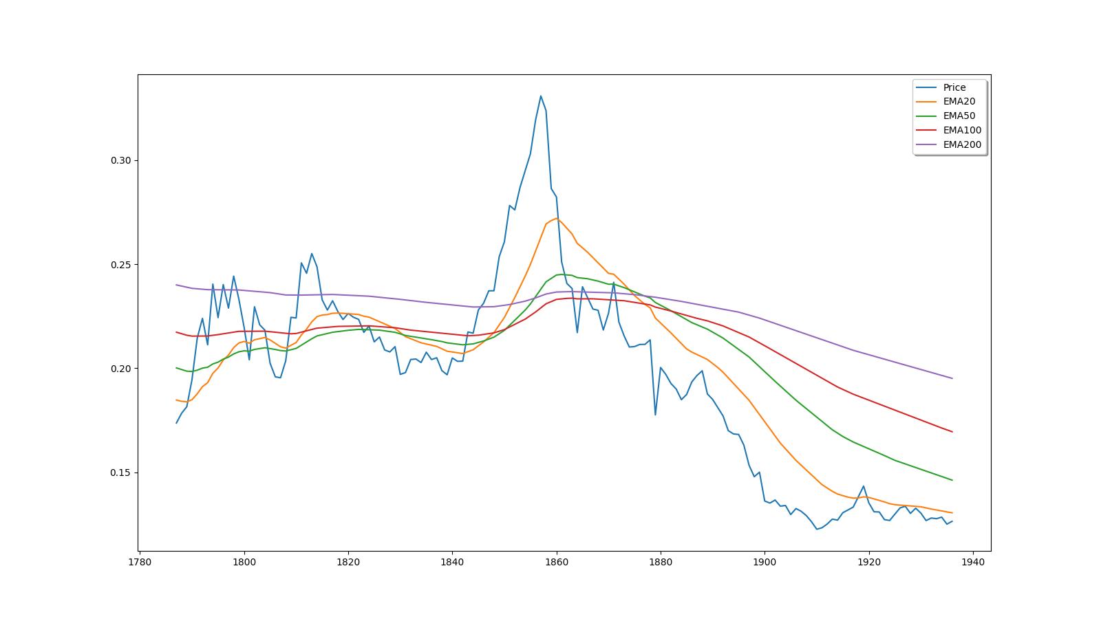 Golem Exponential Moving Averages
