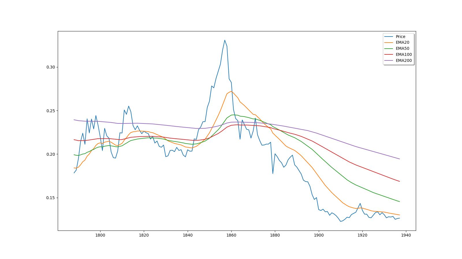 Golem Exponential Moving Averages