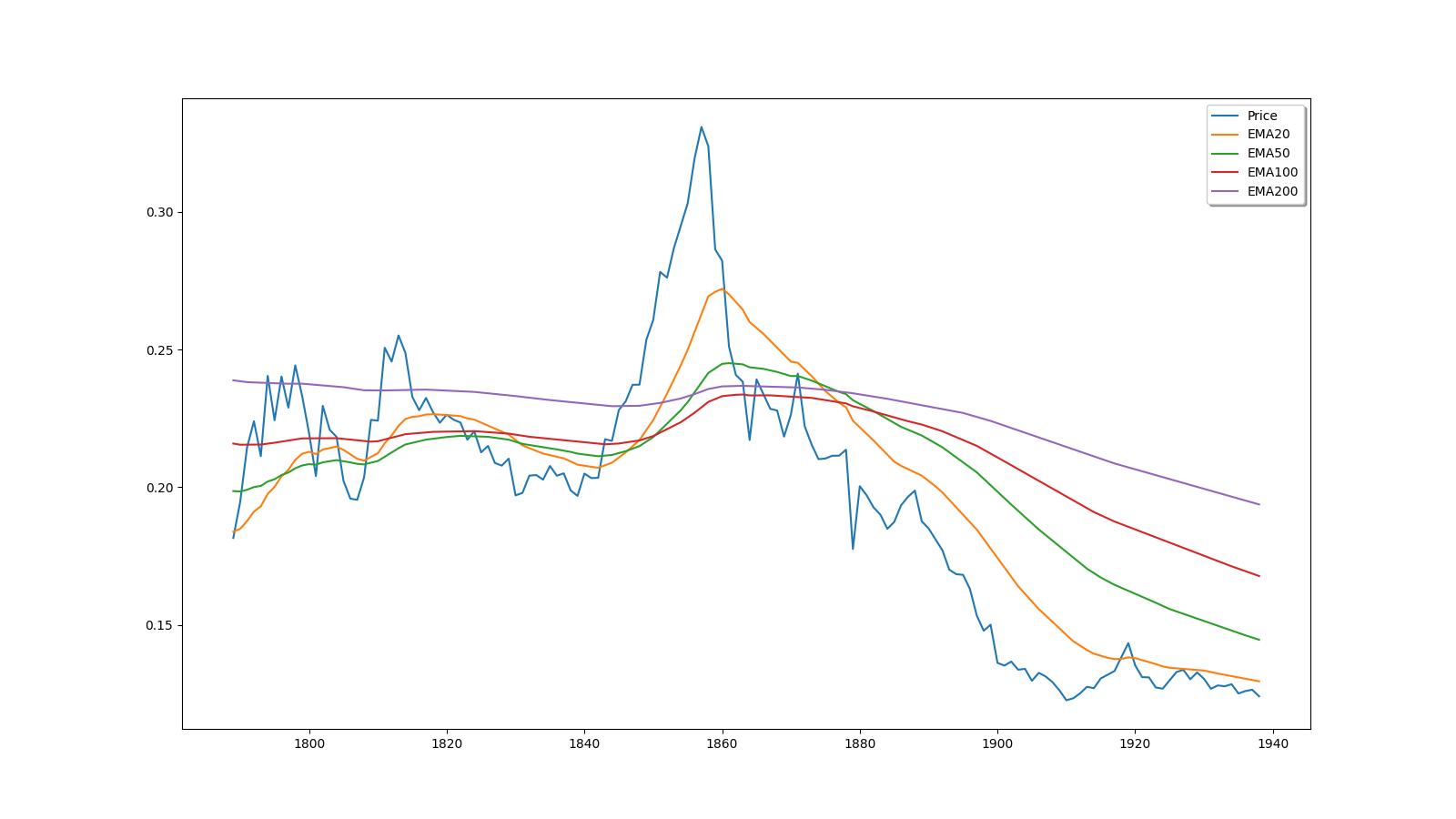 Golem Exponential Moving Averages