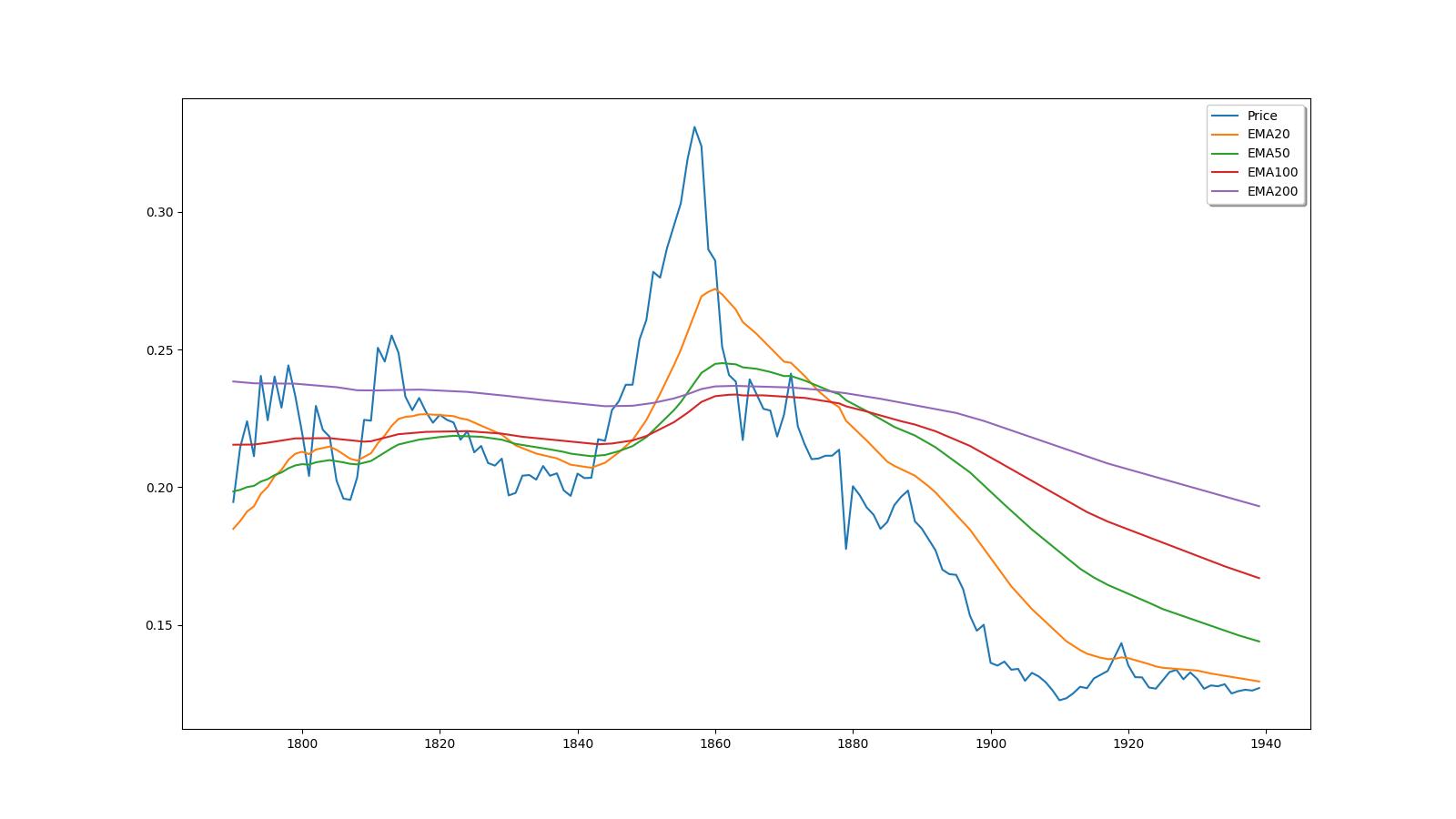 Golem Exponential Moving Averages