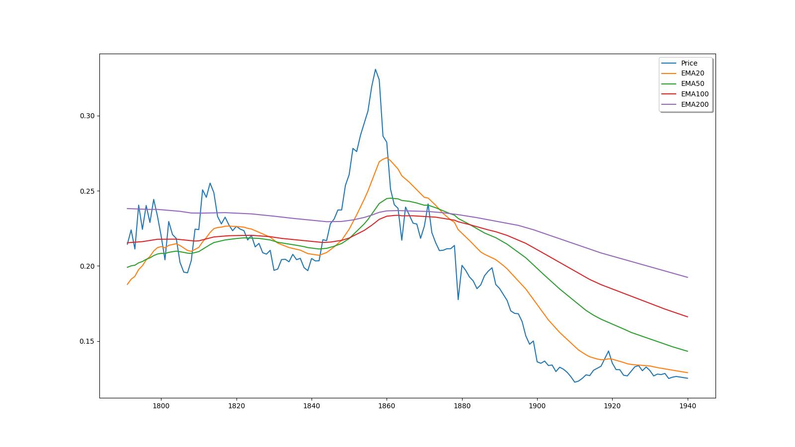 Golem Exponential Moving Averages