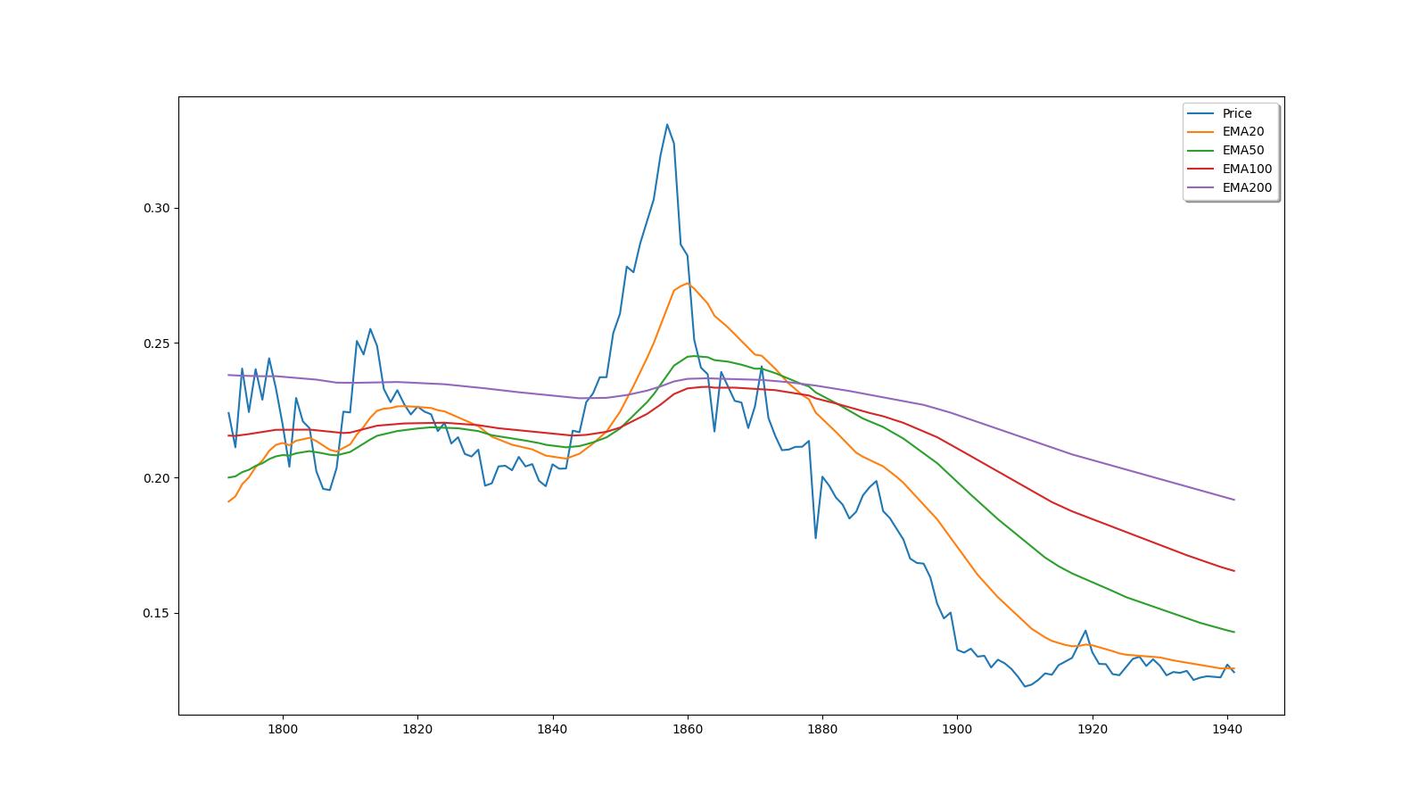 Golem Exponential Moving Averages