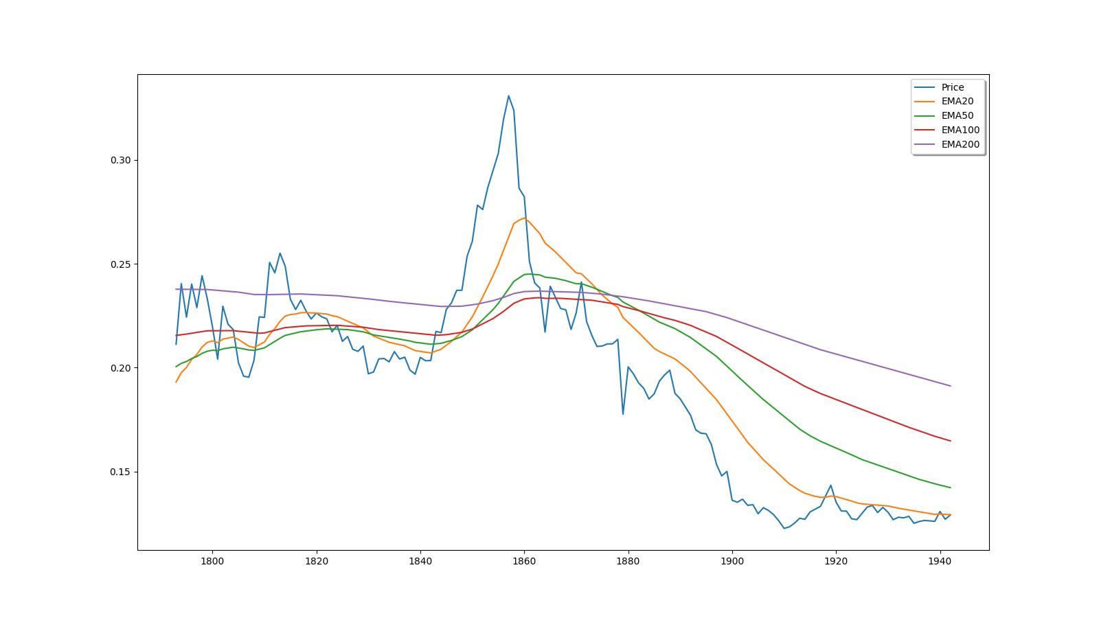 Golem Exponential Moving Averages