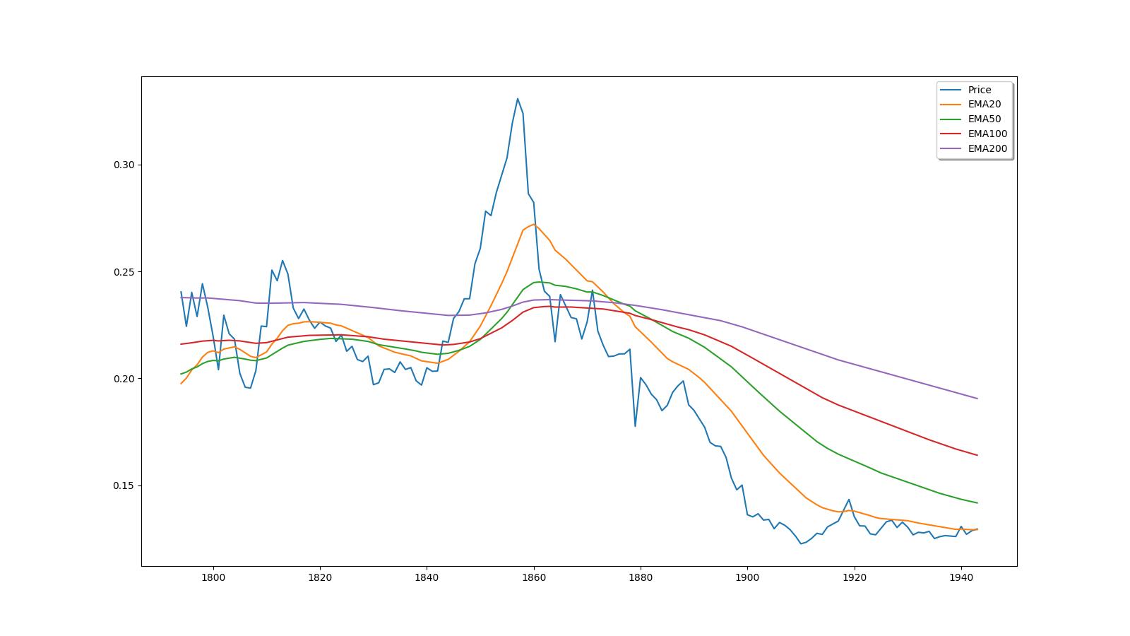 Golem Exponential Moving Averages