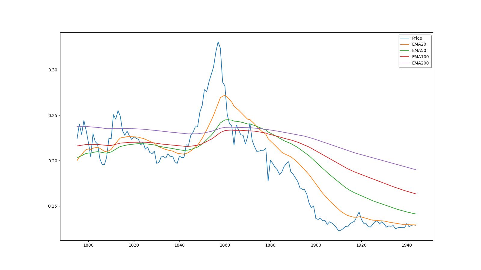 Golem Exponential Moving Averages