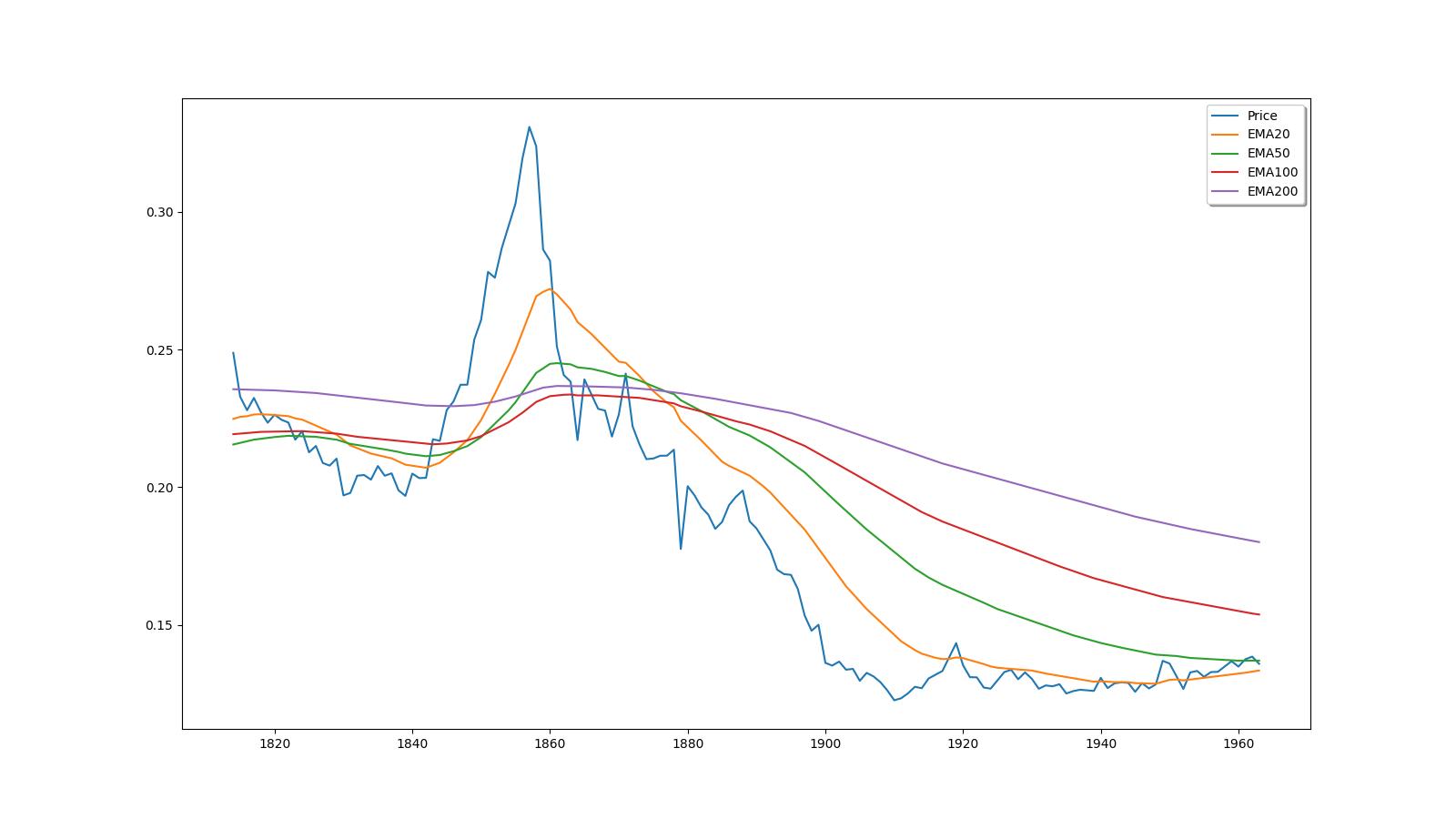 Golem Exponential Moving Averages