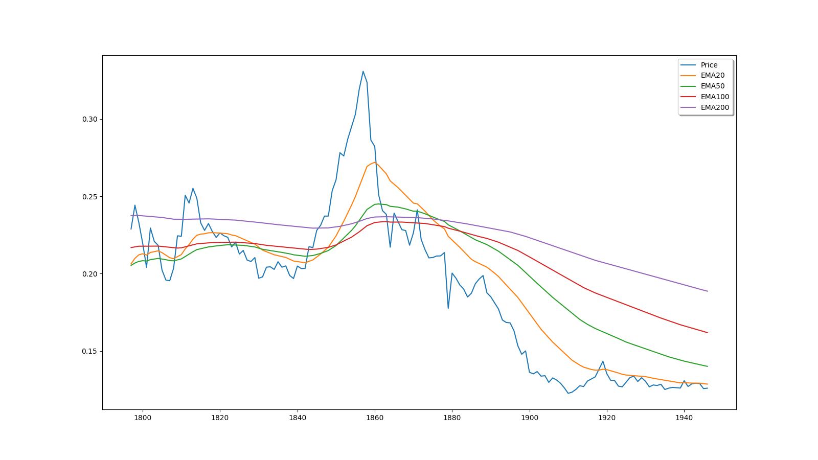 Golem Exponential Moving Averages