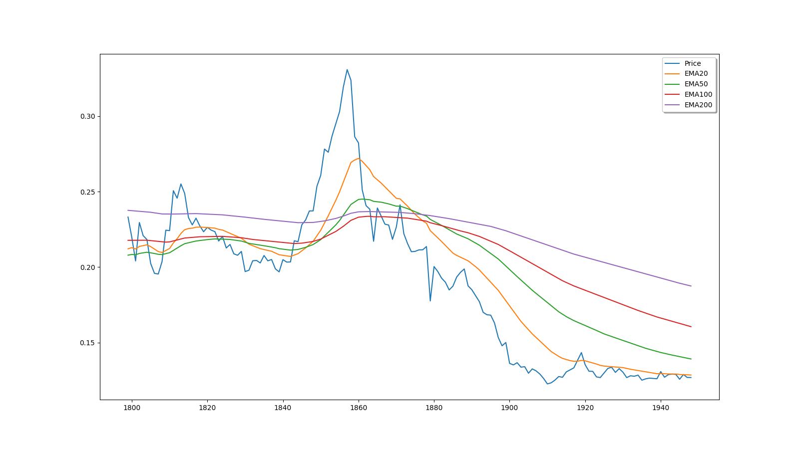 Golem Exponential Moving Averages