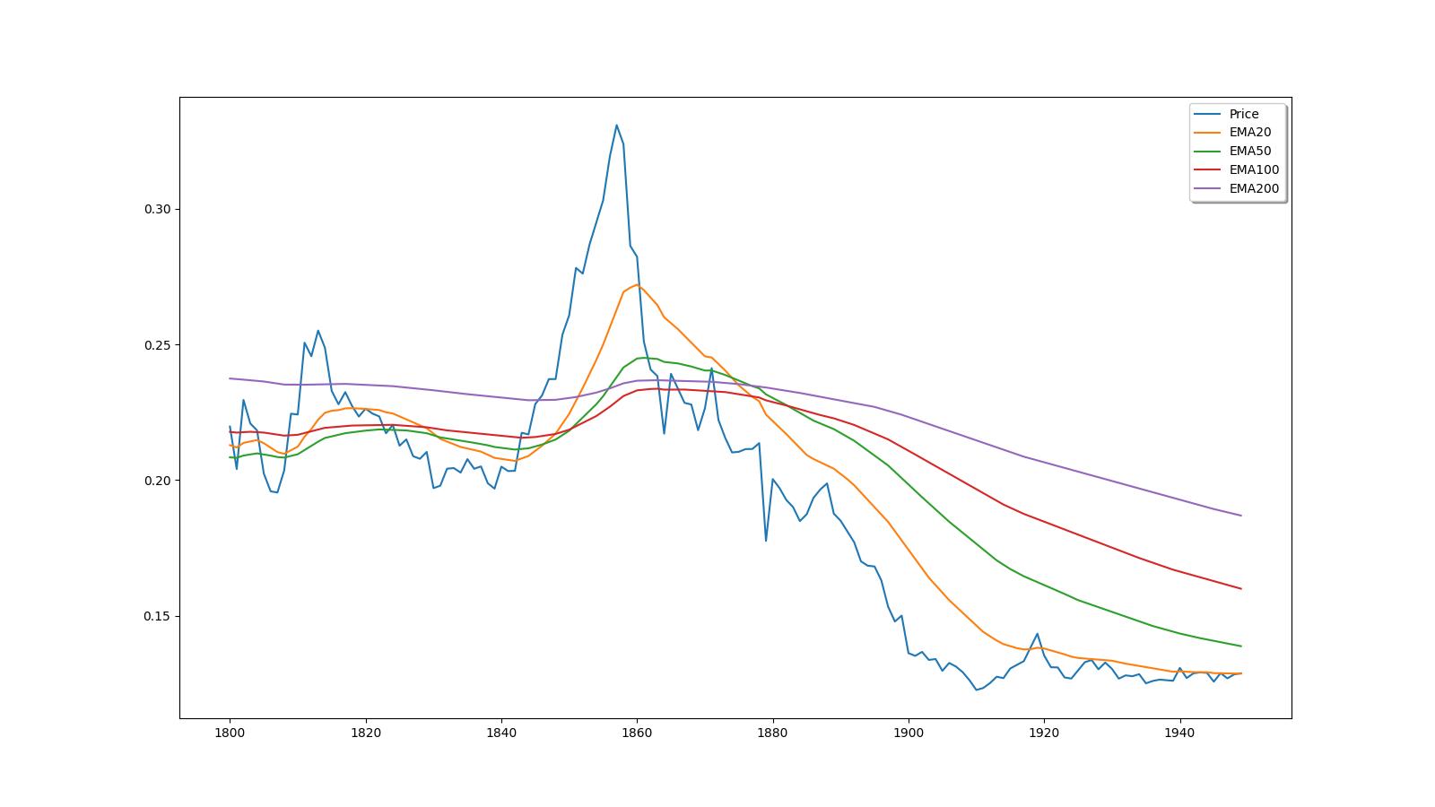 Golem Exponential Moving Averages