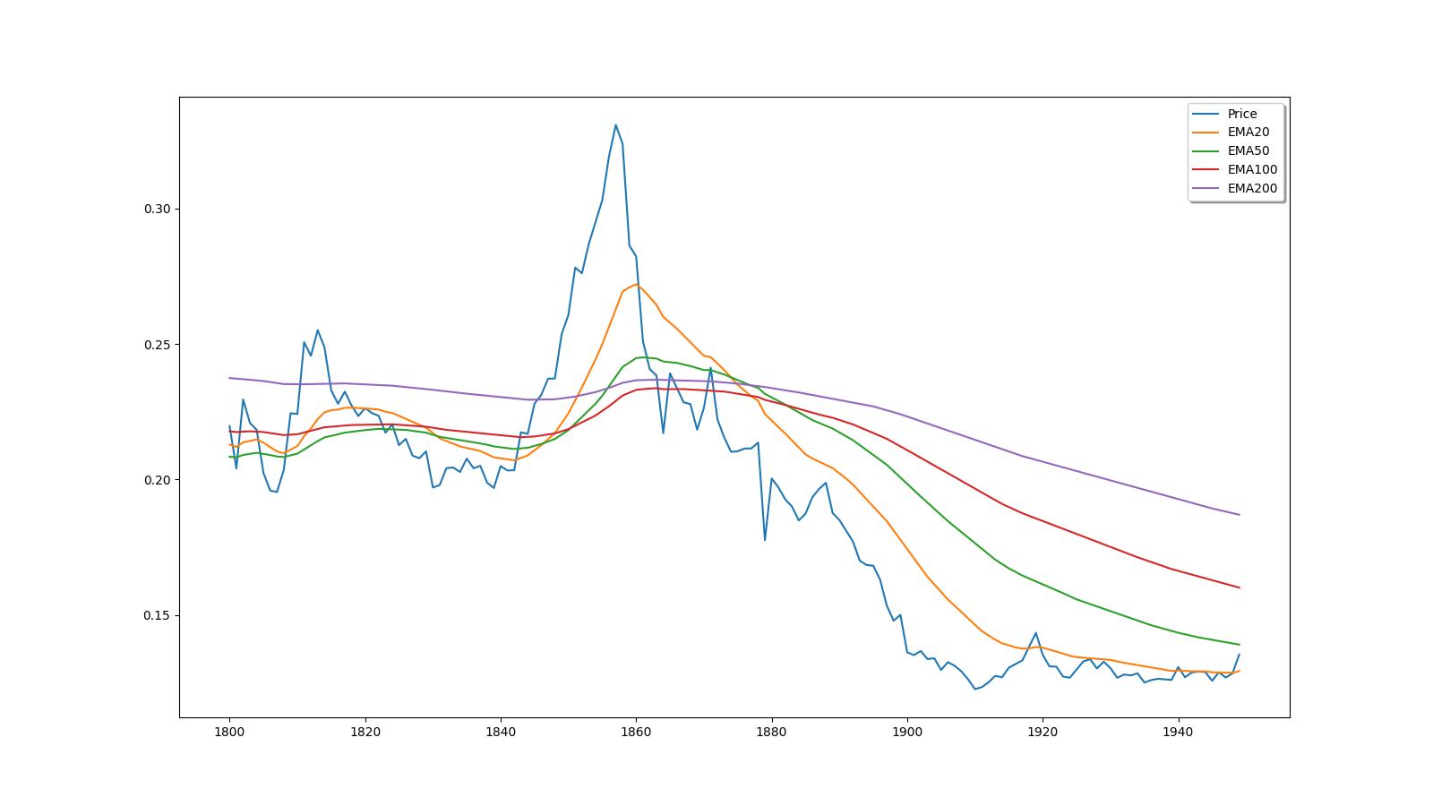 Golem Exponential Moving Averages