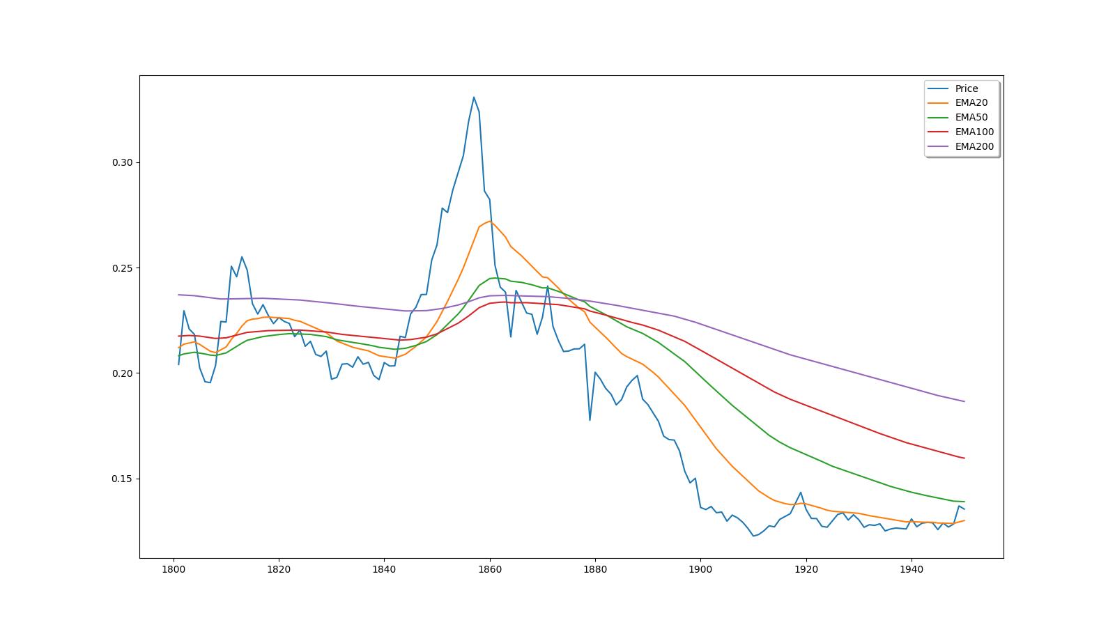 Golem Exponential Moving Averages