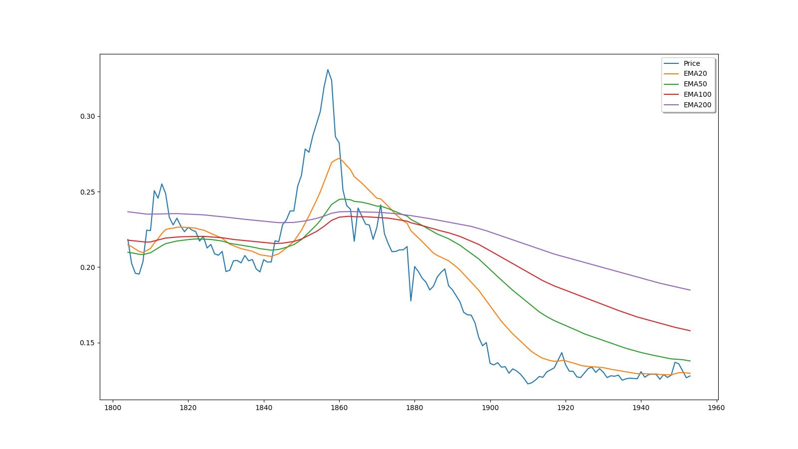 Golem Exponential Moving Averages