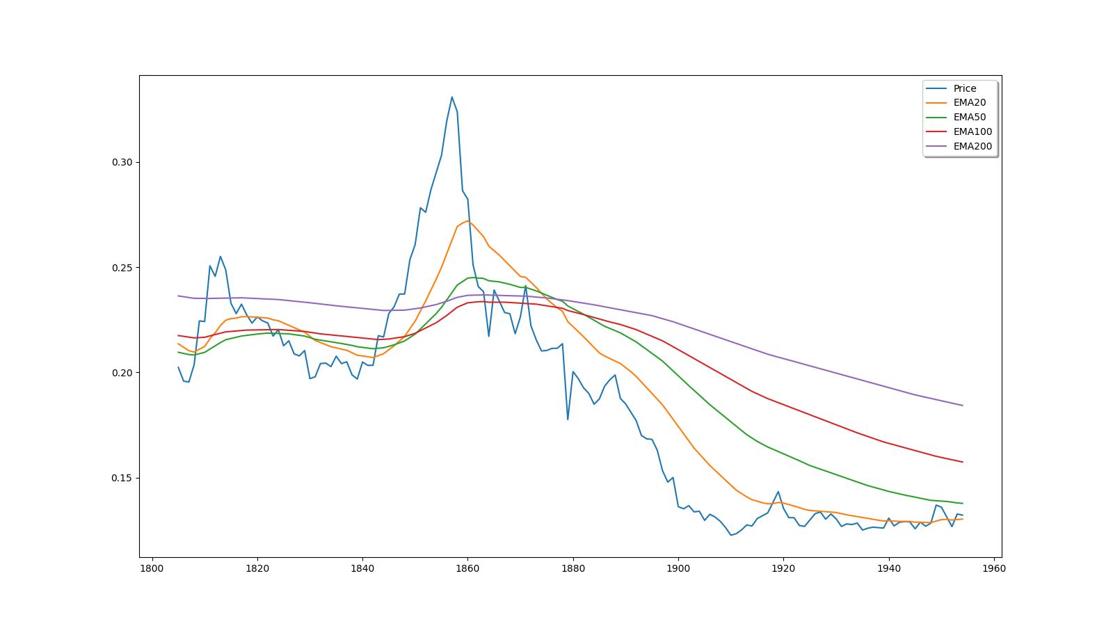 Golem Exponential Moving Averages