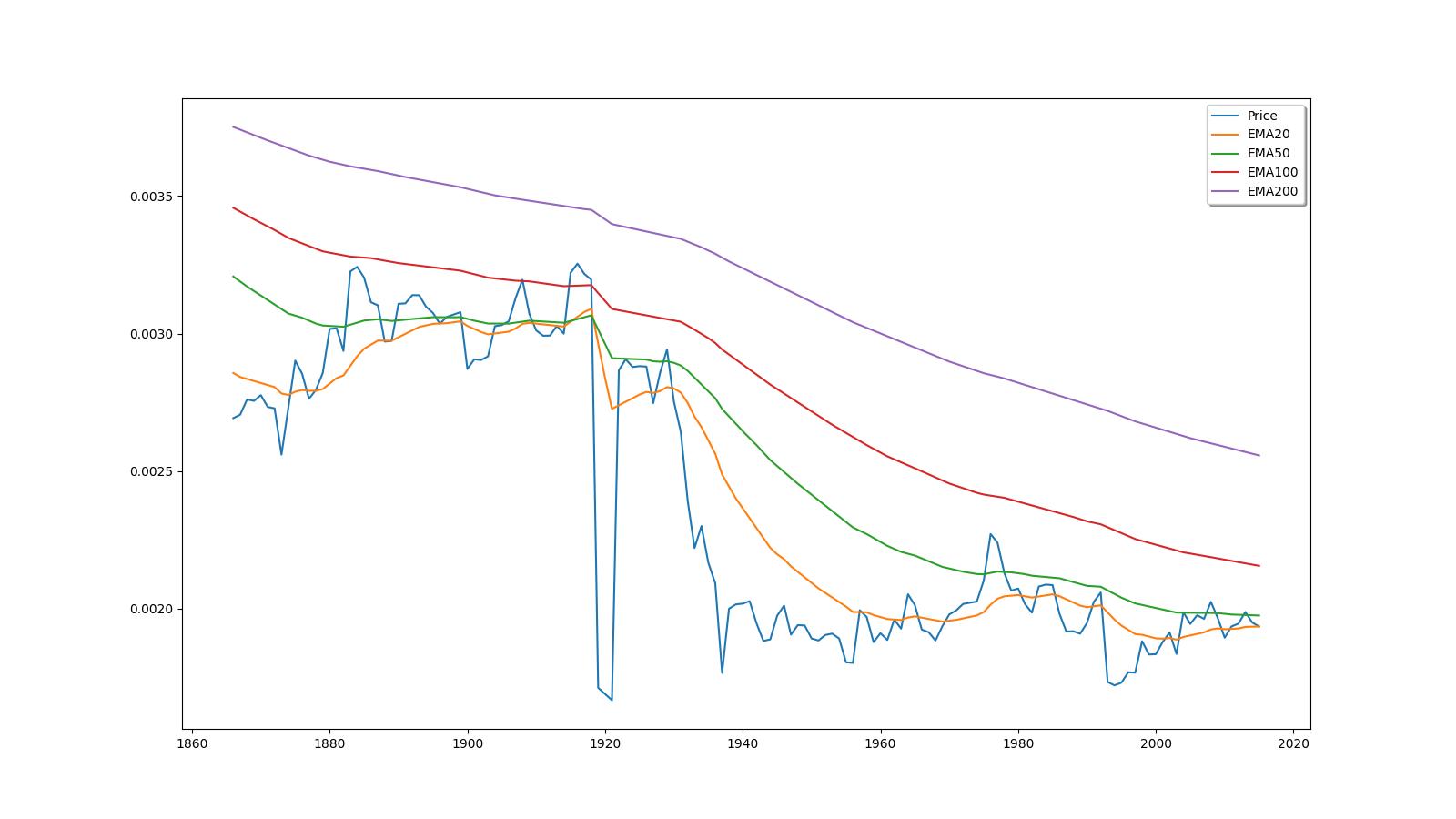 Golff Exponential Moving Averages